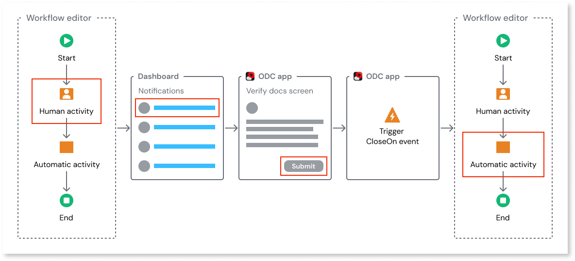 ワークフローのHuman Activity - ODC Documentation