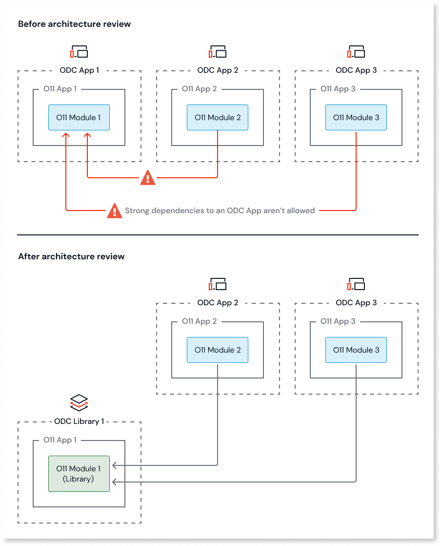 Asset consuming an ODC application server action - OutSystems 11 ...