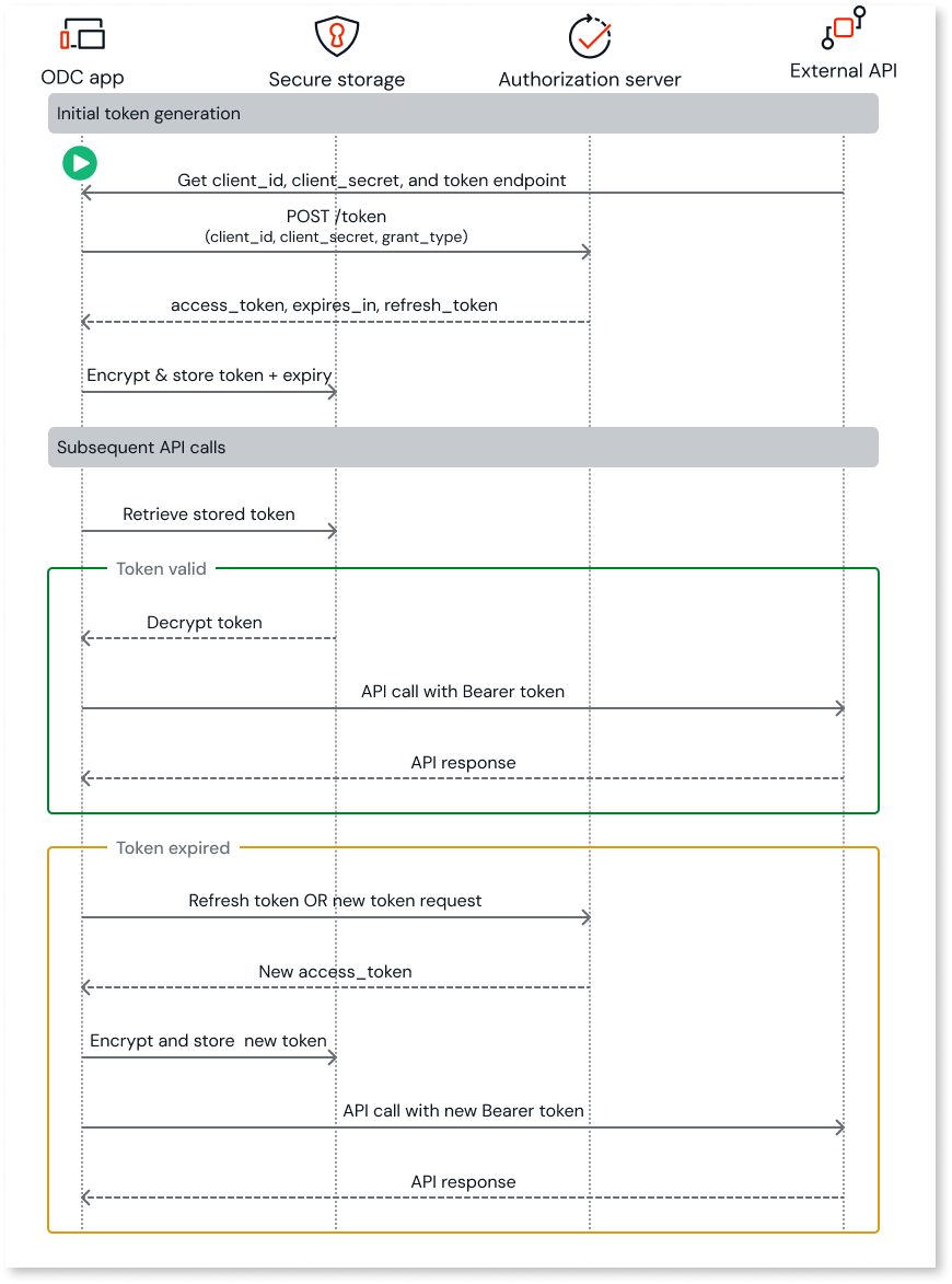 Generate and reuse OAuth access token - ODC Documentation