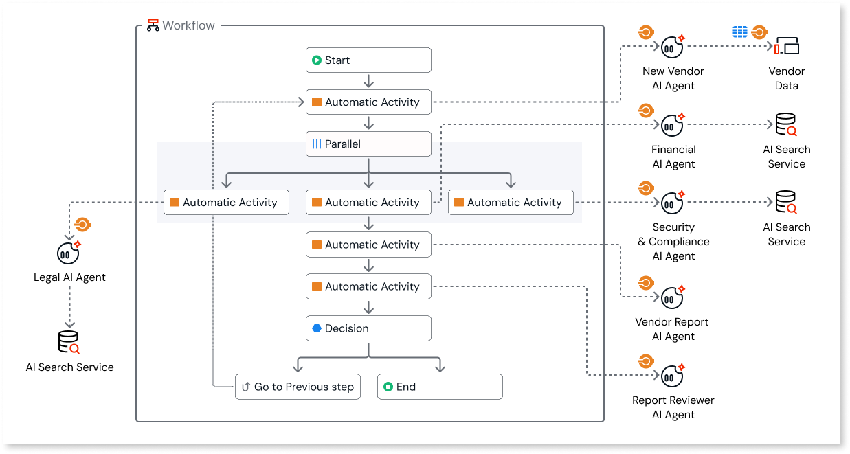 Building agentic workflows - ODC Documentation
