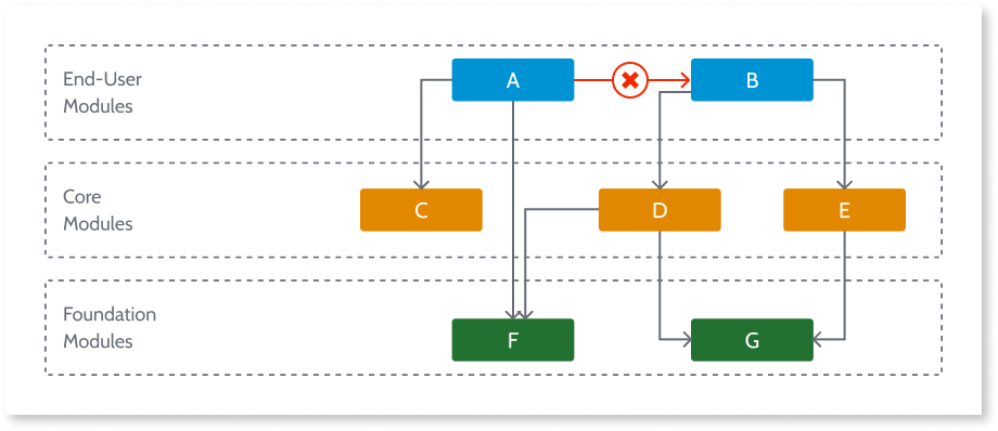 Validating your application architecture - OutSystems 11 Documentation