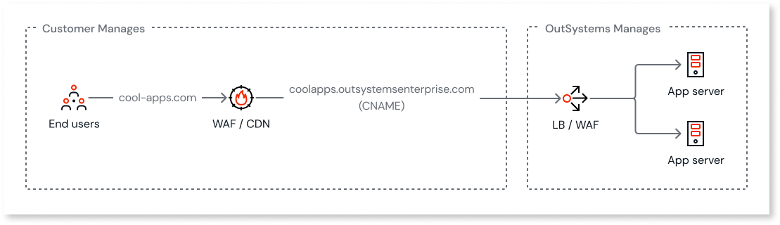 Implementing a WAF for your applications on OutSystems Cloud - OutSystems 11 Documentation