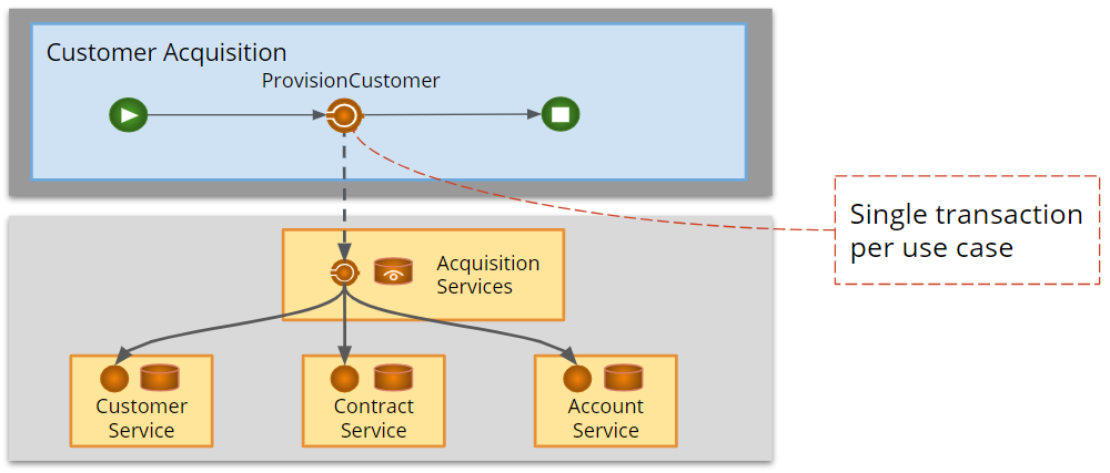 Domain Driven Design with OutSystems - OutSystems 11 Documentation