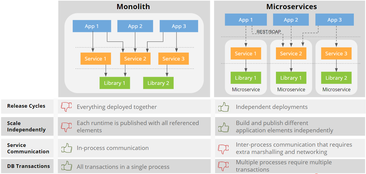 OutSystems Domain Driven Architecture - OutSystems Best Practices OutSystems Domain Driven Architecture - OutSystems Best Practices