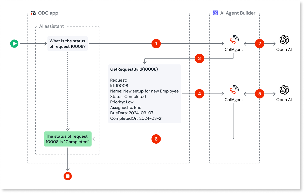関数呼び出しの概要 - ODC Documentation