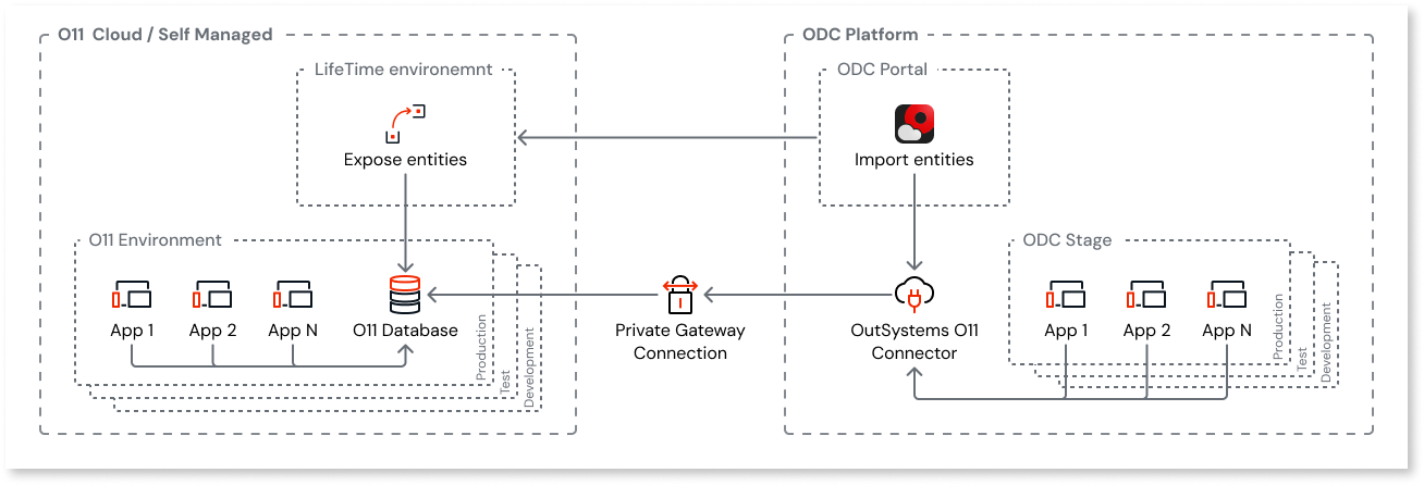 Data interoperability - OutSystems 11 Documentation