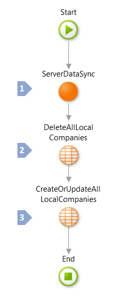 Read-Only Data - OutSystems 10 Documentation