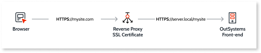 OutSystems configurations in reverse proxy scenarios - OutSystems How ...