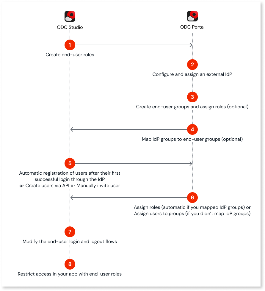 Managing authorization and authentication for end-users - ODC Documentation