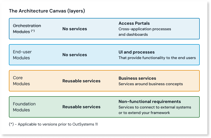 The Architecture Canvas - OutSystems Best Practices