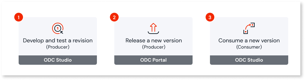 Libraries - ODC Documentation