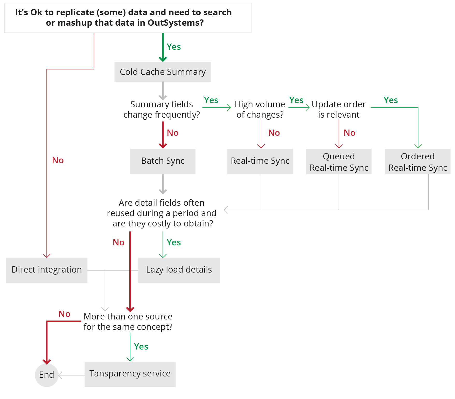 Integration Patterns for Core Services Abstraction - OutSystems Best ...