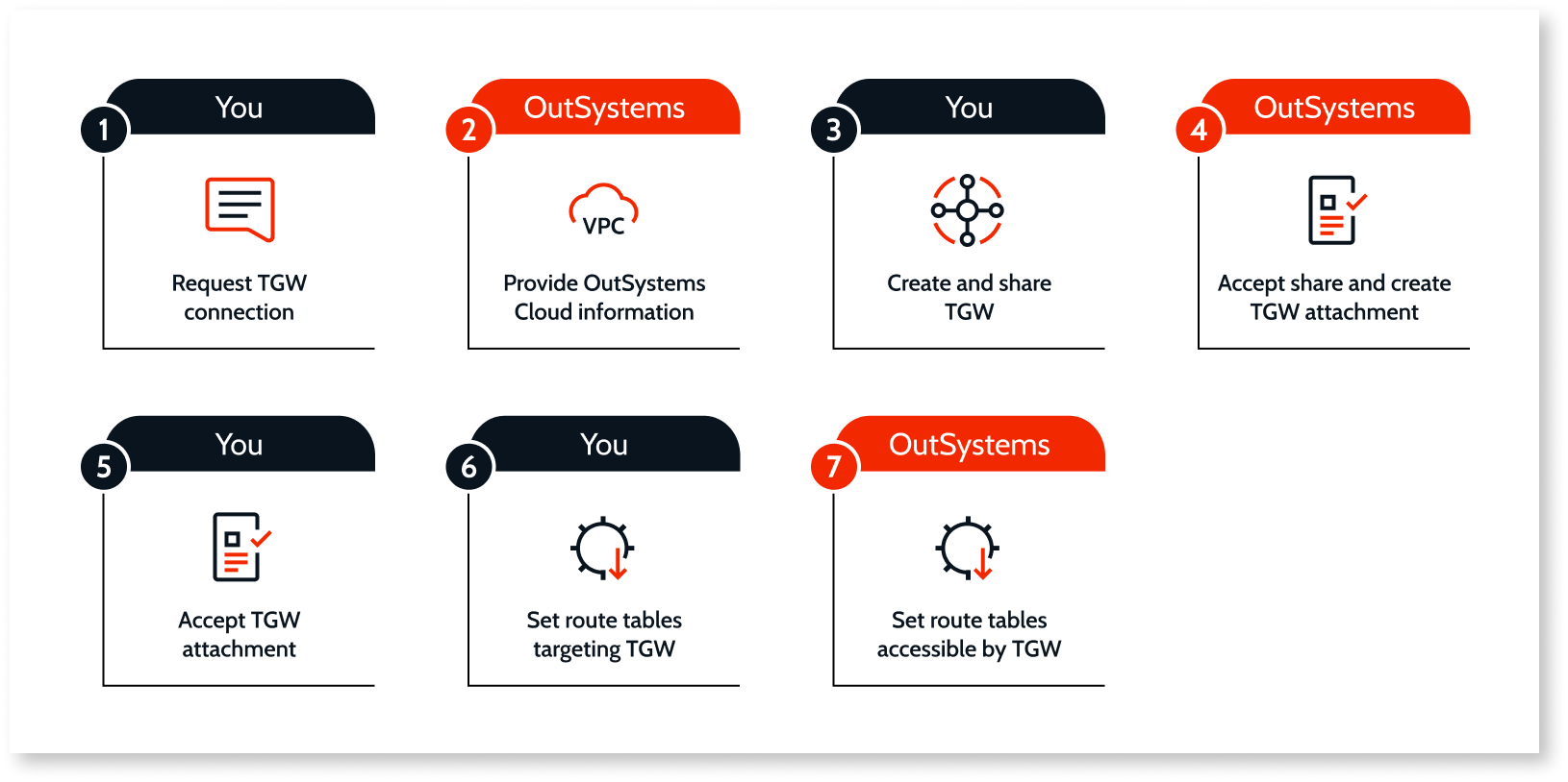 Connect to your OutSystems Cloud using AWS Transit Gateway - OutSystems ... Connect to your OutSystems Cloud using AWS Transit Gateway - OutSystems ...