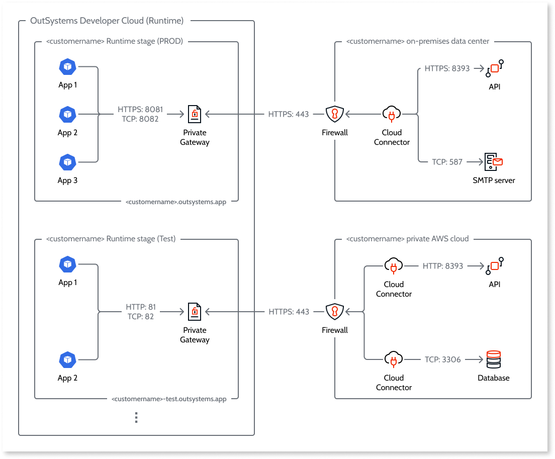 ネットワークへのプライベートゲートウェイを構成する - ODC Documentation