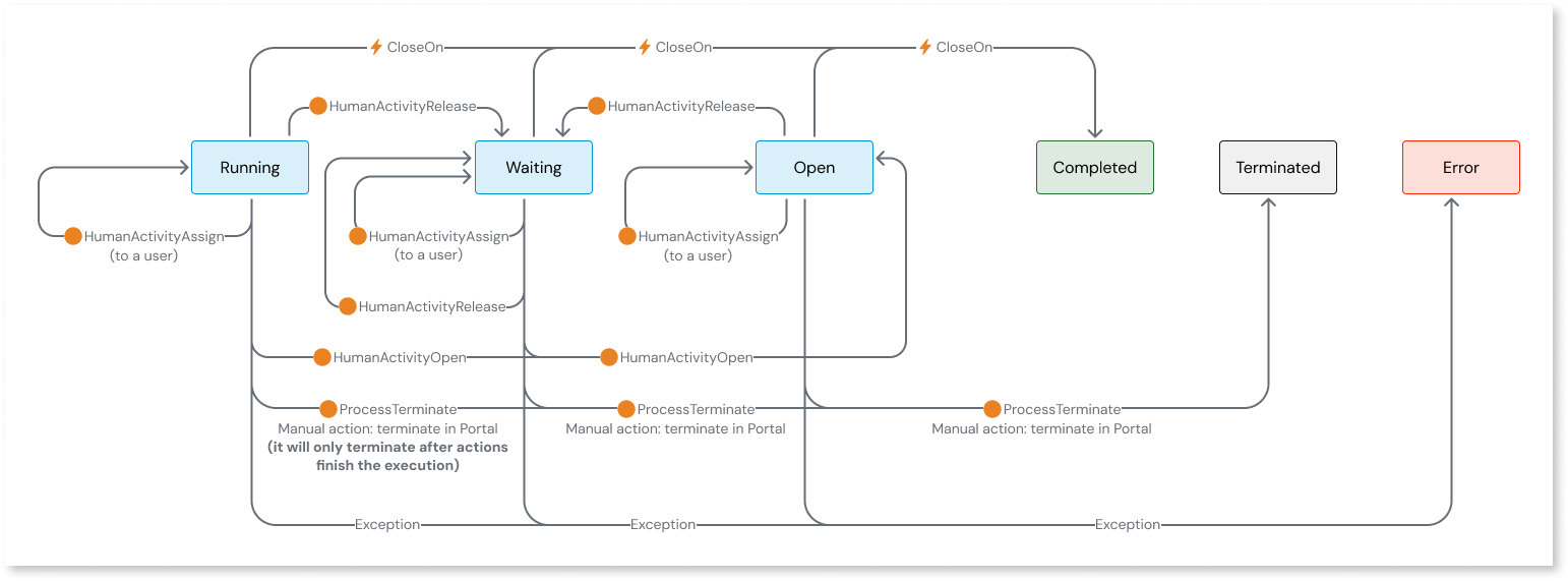 Human activity status definitions - ODC Documentation