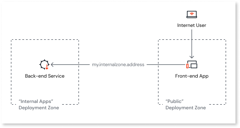 Selective Deployment Using Deployment Zones - OutSystems 11 Documentation