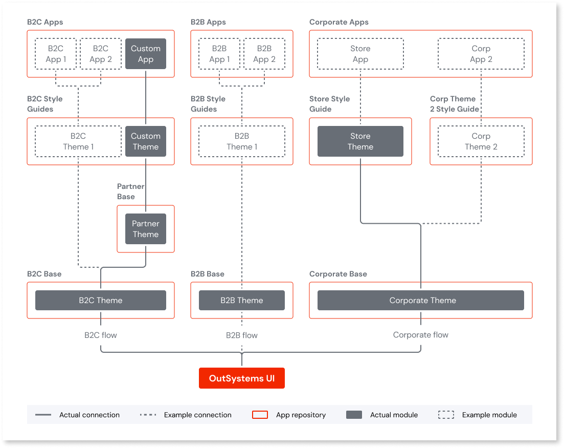 OutSystemsでのフロントエンドアーキテクチャの構築 - OutSystems 操作ガイド