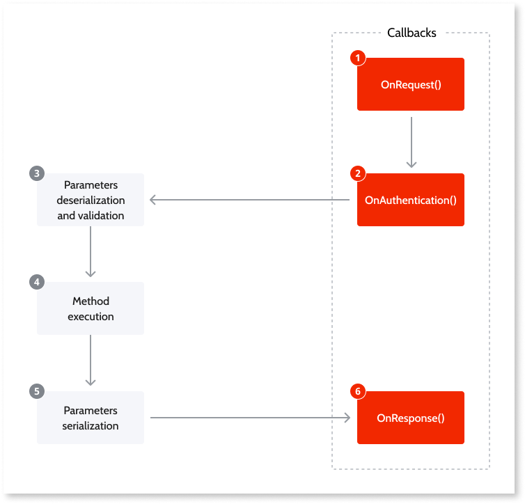 Exposing REST APIs - ODC Documentation