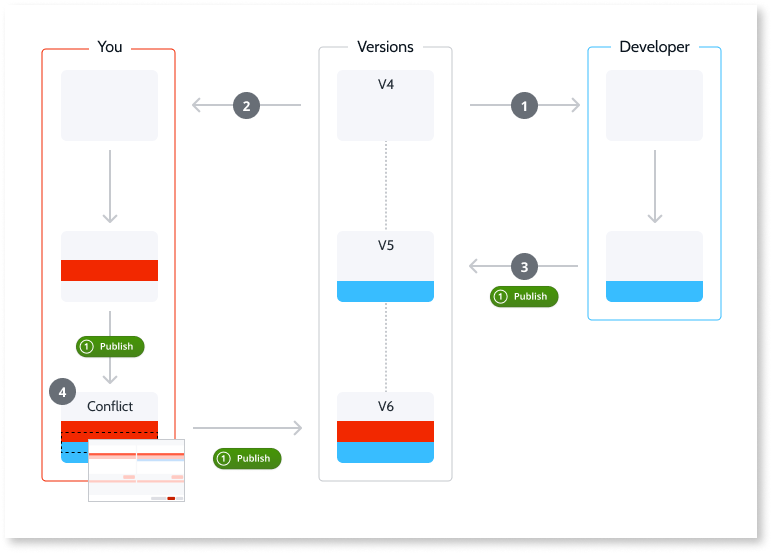 The merge feature and team collaboration - OutSystems 11 Documentation