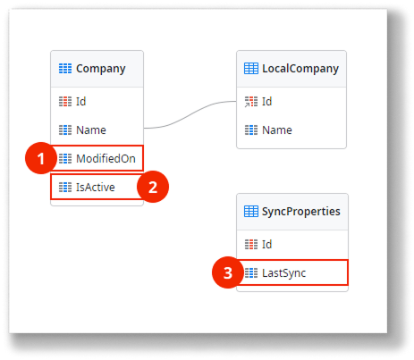 Read-Only data optimized synchronization pattern - ODC Documentation