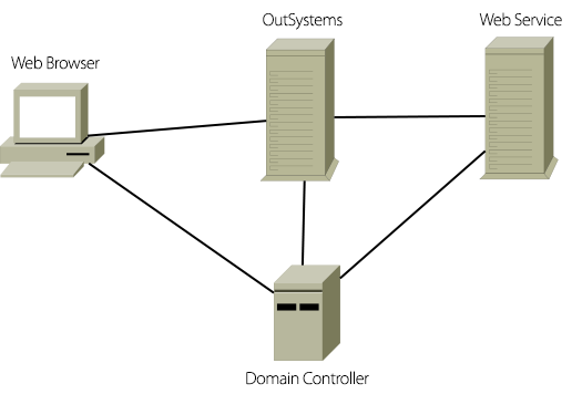 Integrated Authentication on Web Services - User credentials delegation ...
