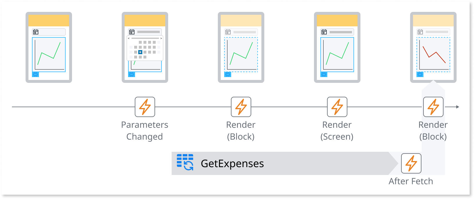 Screen and block lifecycle events - ODC Documentation