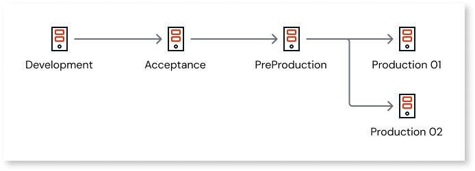 Designing Scalable Multi-Tenant Applications - OutSystems 11 Documentation