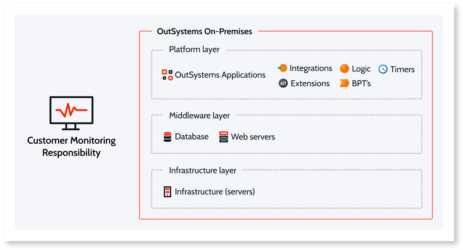 Monitoring and troubleshooting apps - OutSystems 11 Documentation