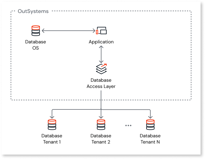 Designing Scalable Multi-Tenant Applications - OutSystems 11 Documentation