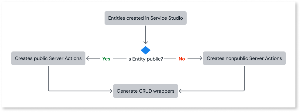 Understanding CRUD operations in O11 - OutSystems 11 Documentation