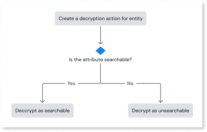 Decrypting HIPAA compliant data - OutSystems 11 Documentation