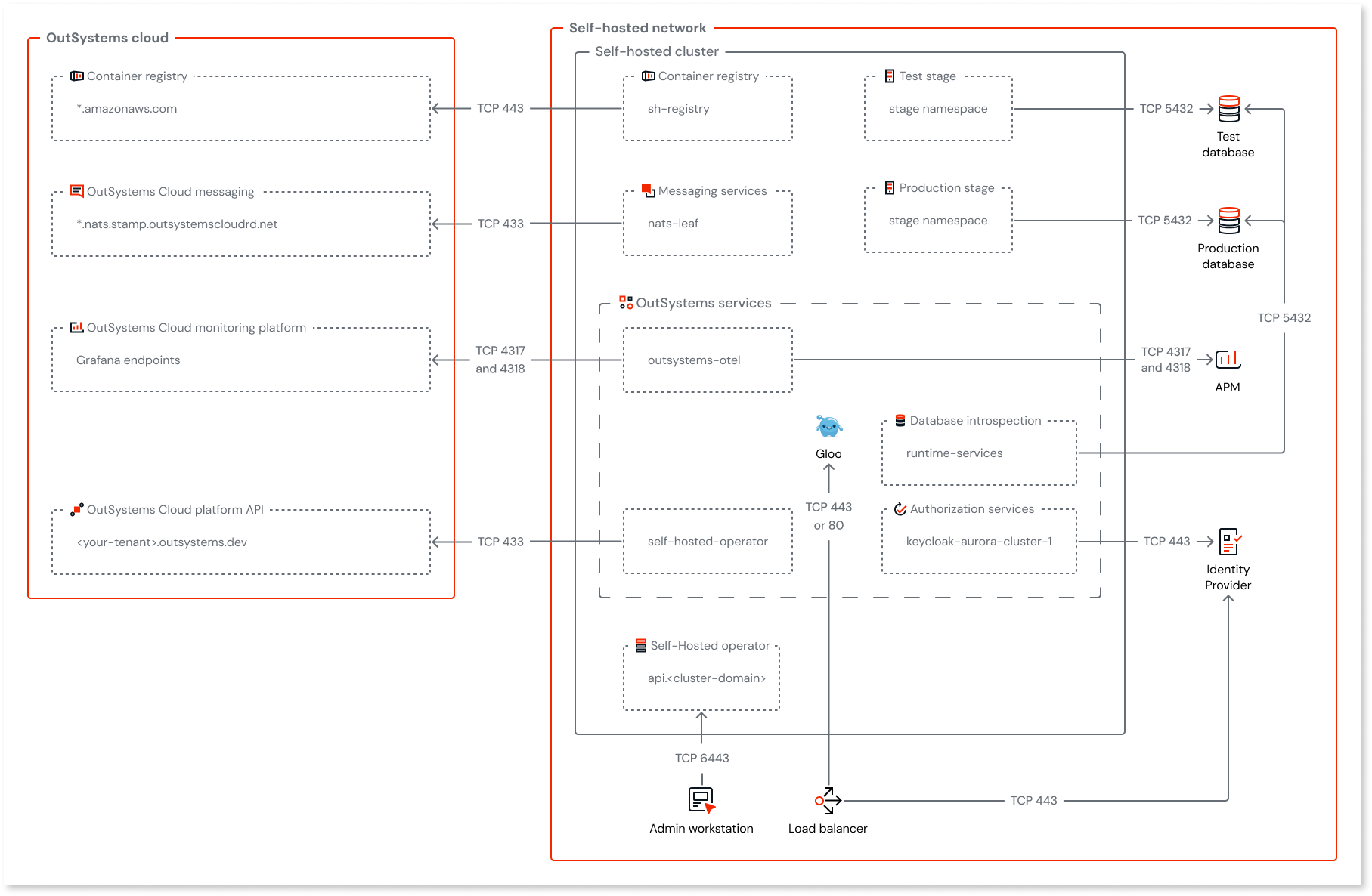 System and network requirements for Self-hosted ODC - ODC Documentation