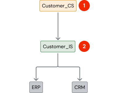 コアサービスを抽象化するための連携パターン - OutSystems 11 ドキュメンテーション
