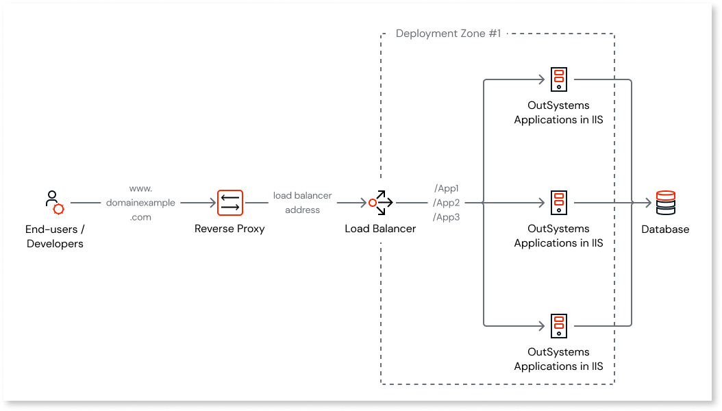 Possible setups for an OutSystems infrastructure - OutSystems 11 Documentation