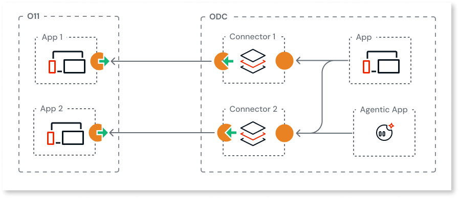 Best practices for reusing logic between O11 and ODC - ODC Documentation