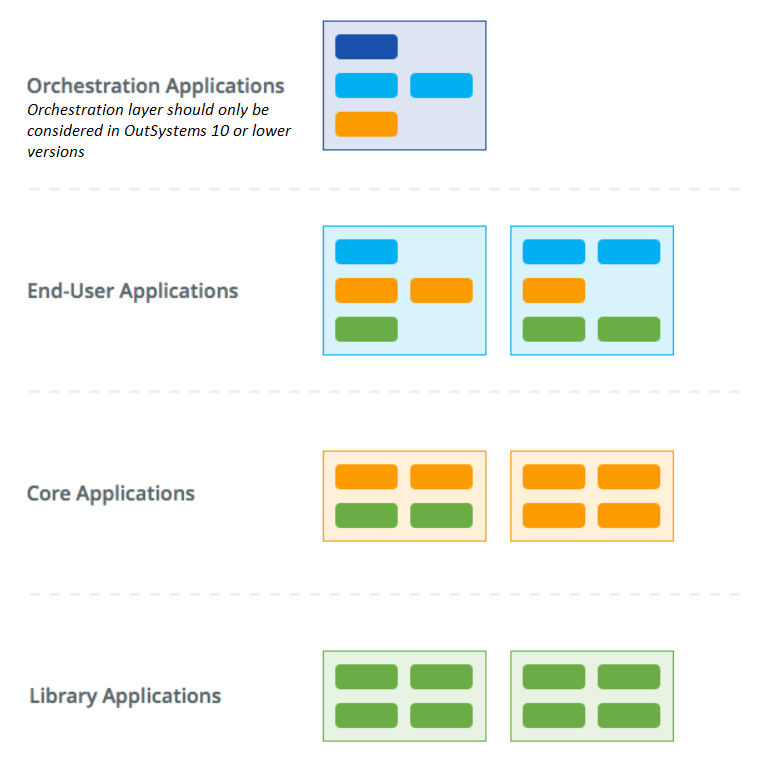 Architecture Canvasをアプリケーションに適用する - OutSystems 11 ドキュメンテーション