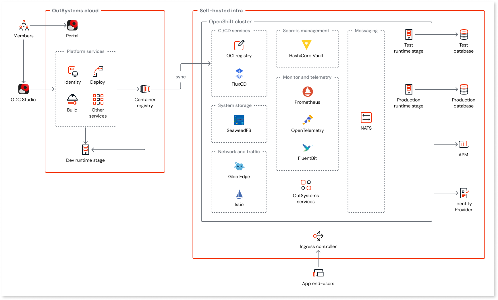 ODC Self-hosted - ODC Documentation