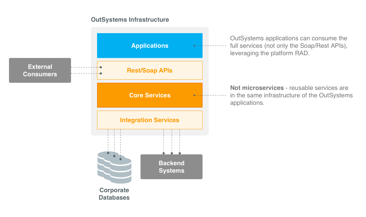 OutSystemsのマイクロサービスアーキテクチャ - OutSystems 11 ドキュメンテーション