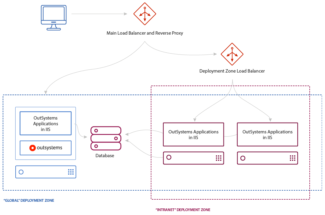 Recommended Network Architecture - OutSystems 11 Documentation