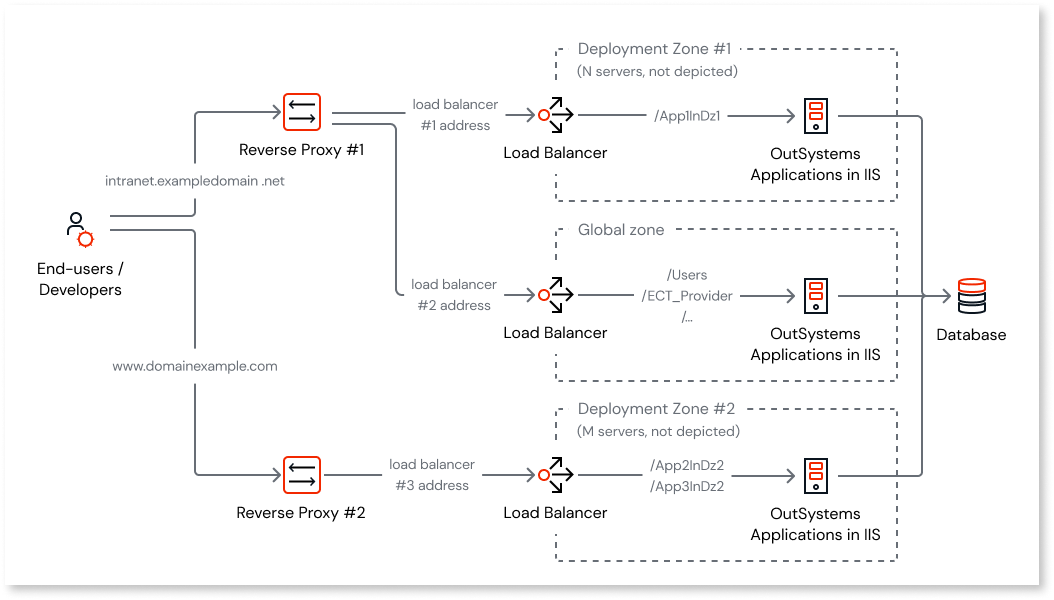 Possible setups for an OutSystems infrastructure - OutSystems 11 Documentation