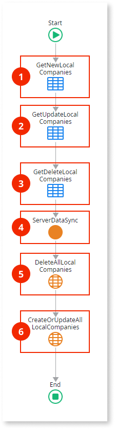 Read/Write Data Last Write Wins - OutSystems 11 Documentation