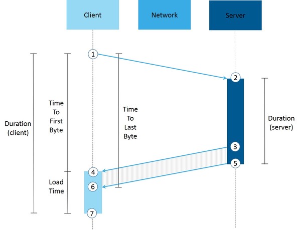 How Application Performance Is Measured - OutSystems 10 Documentation