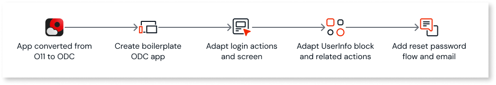 Adapt login and logout flow of converted apps - OutSystems 11 ドキュメンテーション