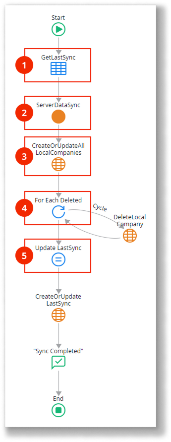 Read-Only data optimized synchronization pattern - ODC Documentation