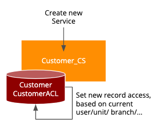 Use Access Control List to set up permission-based access to data ...