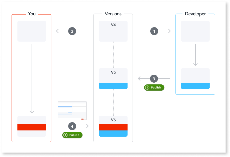 The merge feature and team collaboration - OutSystems 11 Documentation