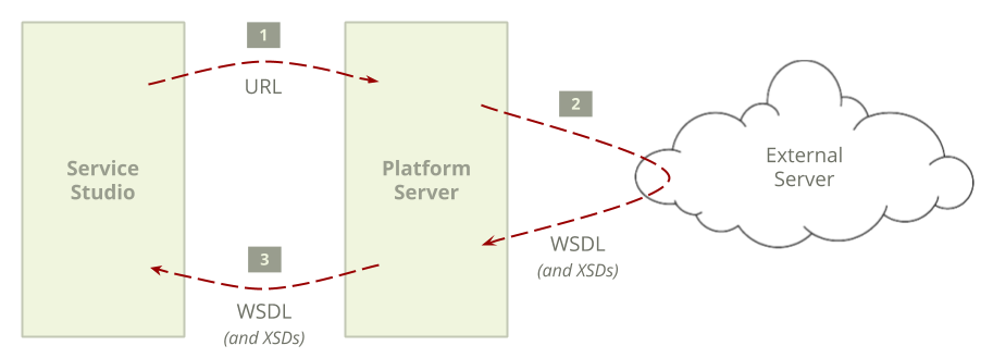 Consume a SOAP Web Service - OutSystems 11 Documentation