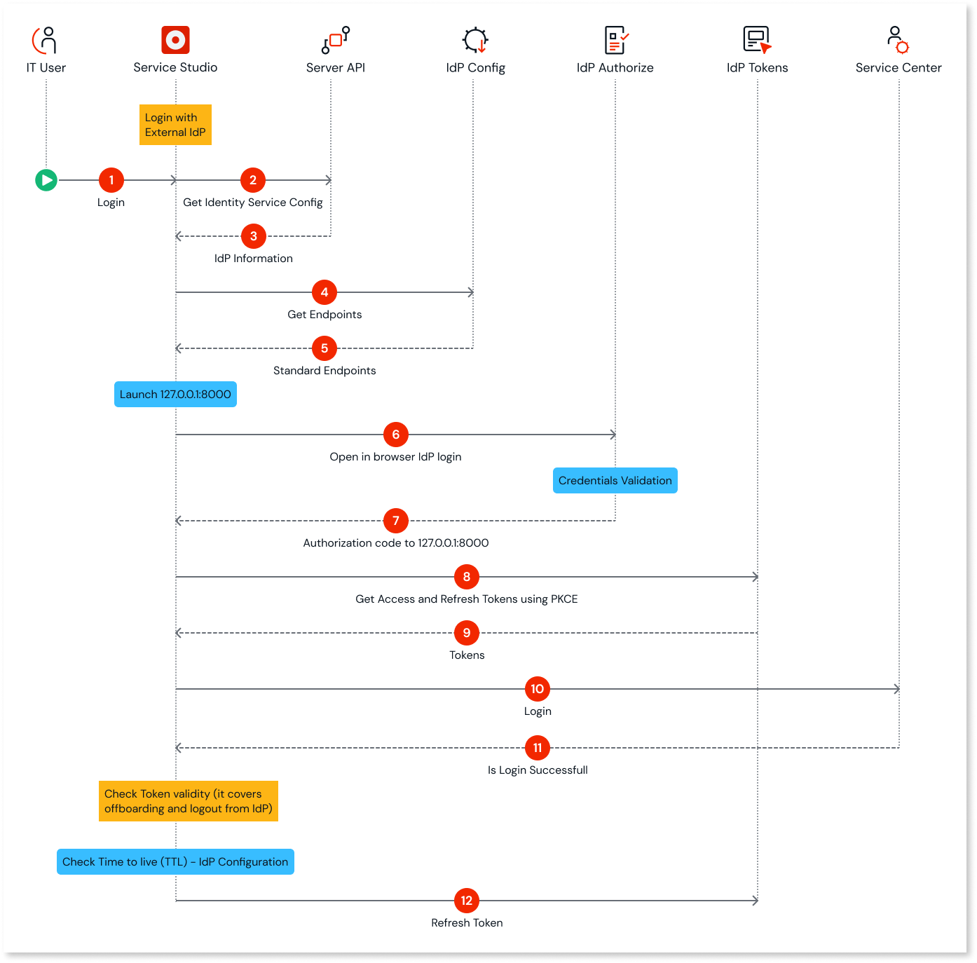 IT Users Integration with External IdP via OpenId Connect - OutSystems 11 Documentation
