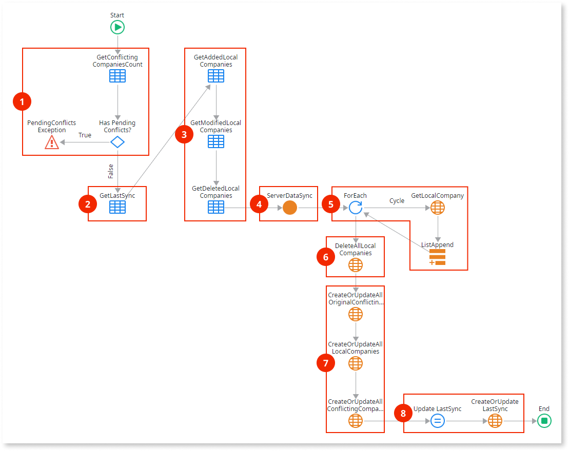 Read/Write Data with Conflict Detection - OutSystems 11 Documentation Read/Write Data with Conflict Detection - OutSystems 11 Documentation