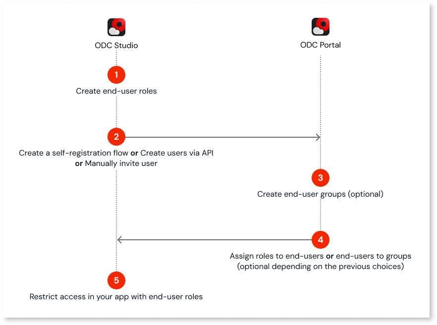 Managing authorization and authentication for end-users - ODC Documentation
